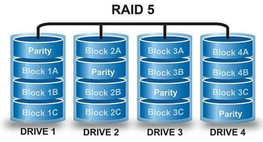 Типи RAID масивів, переваги та недоліки – SERVER SOLUTIONS